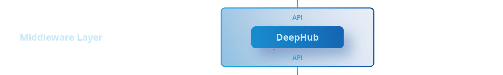 The Ultimate Location Data Middleware | DeepHub® by Flowcate